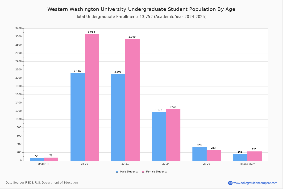 Western Washington - Student Population and Demographics