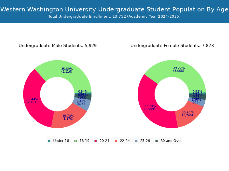 Western Washington - Student Population and Demographics