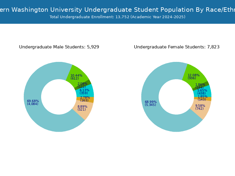 Western Washington - Student Population and Demographics