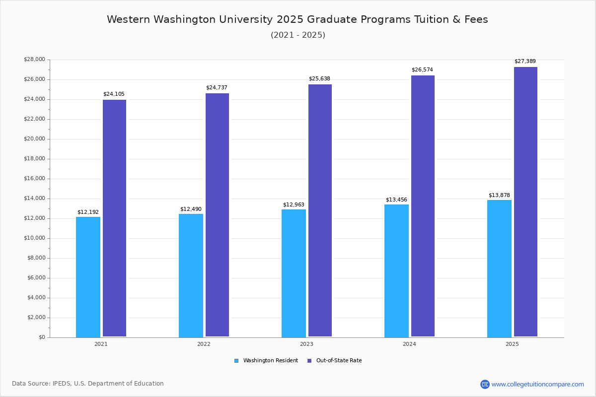 Western Washington - Tuition & Fees, Net Price