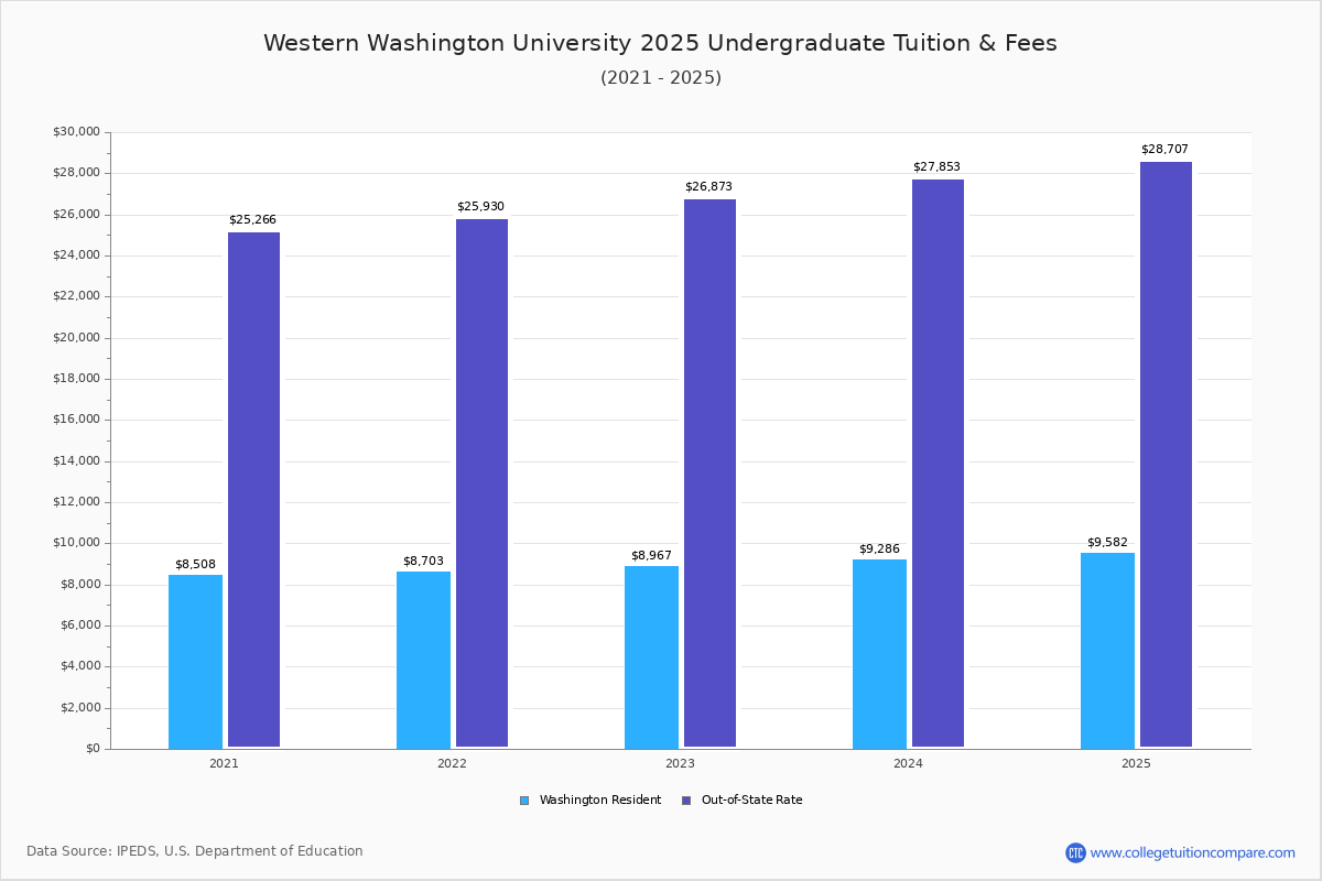 Western Washington - Tuition & Fees, Net Price