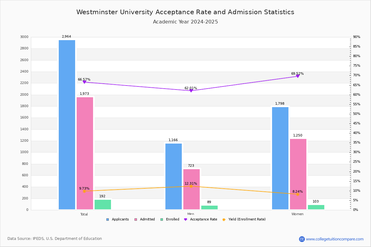 Westminster (Salt Lake City, UT) Acceptance Rate and SAT/ACT Scores