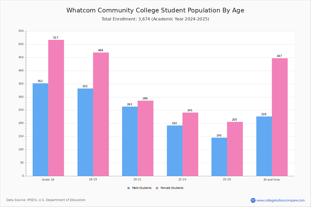 Whatcom Community College - Student Population and Demographics
