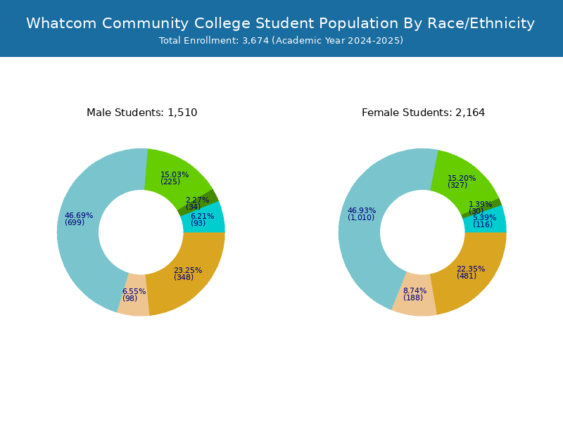 Whatcom Community College - Student Population and Demographics