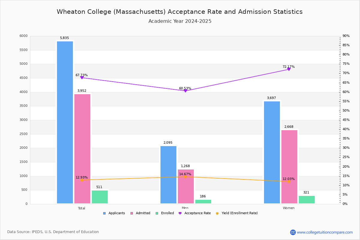 Wheaton College (Massachusetts) Acceptance Rate and SAT/ACT Scores