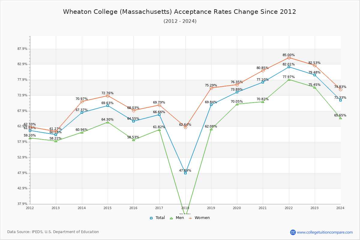 How Wheaton College (Massachusetts)'s Acceptance Rate Changed Over Time