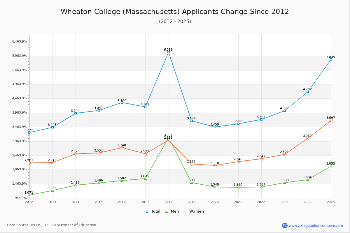 How Wheaton College (Massachusetts)'s Acceptance Rate Changed Over Time