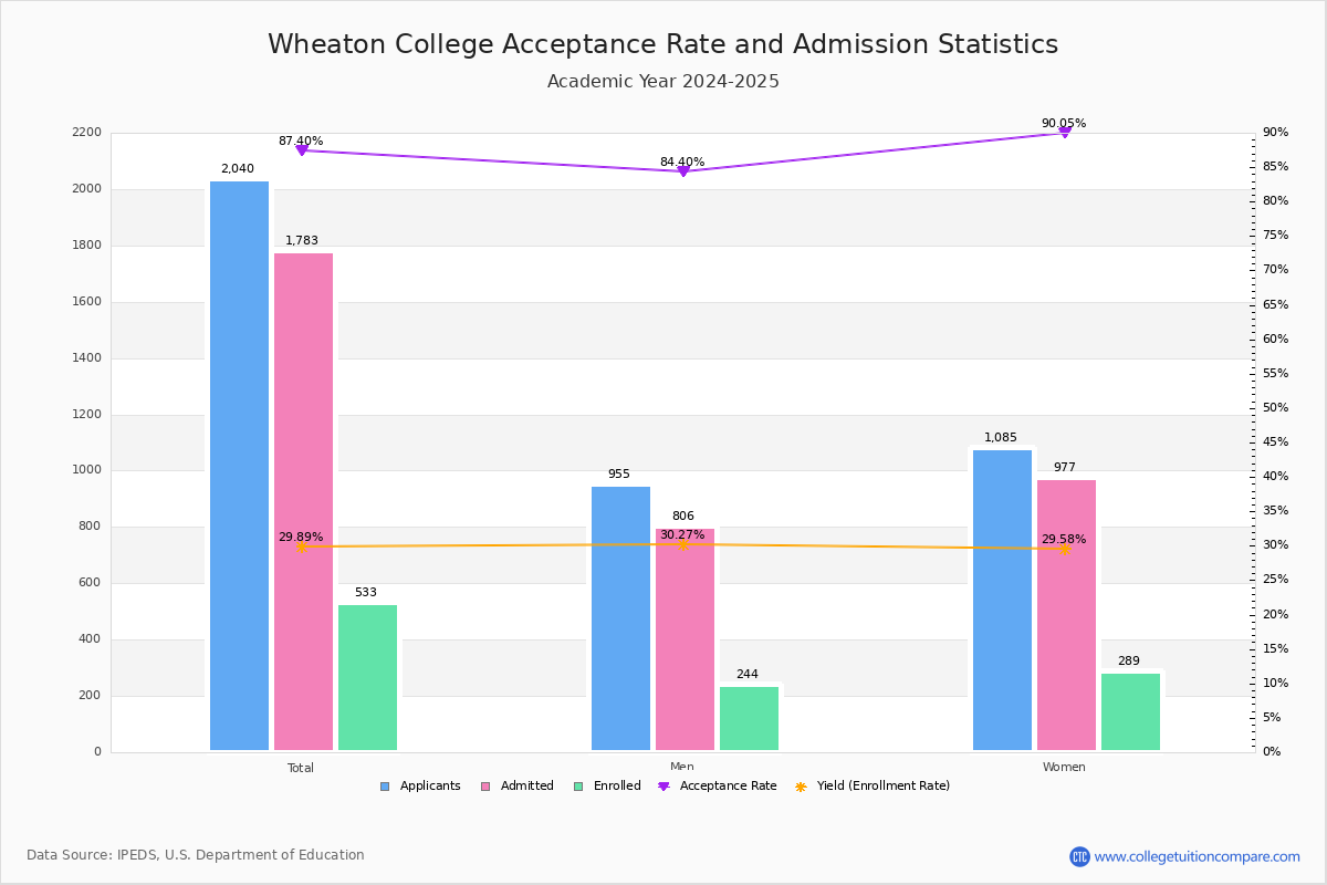 Wheaton (Wheaton, IL) Acceptance Rate and SAT/ACT Scores