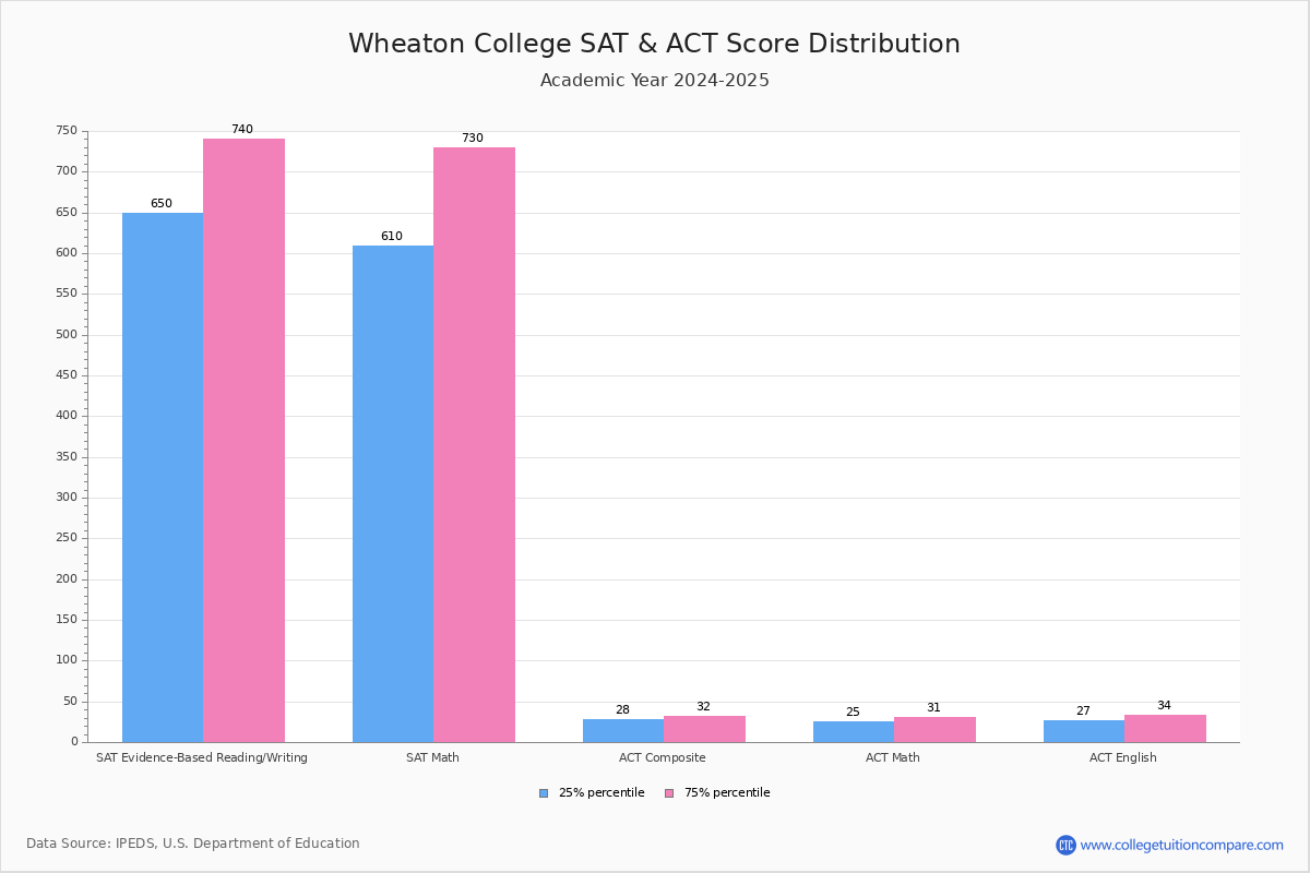 Wheaton (Wheaton, IL) Acceptance Rate and SAT/ACT Scores