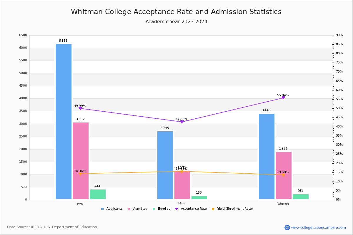 Whitman Acceptance Rate and SAT/ACT Scores