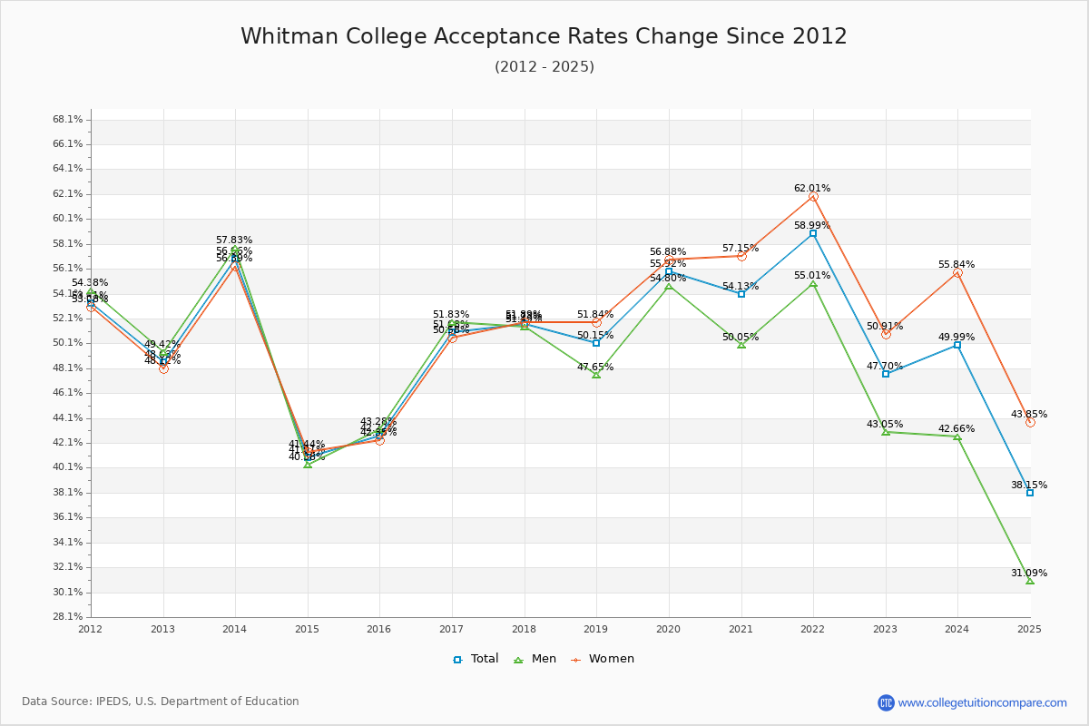 How Whitman's Acceptance Rate Changed Over Time