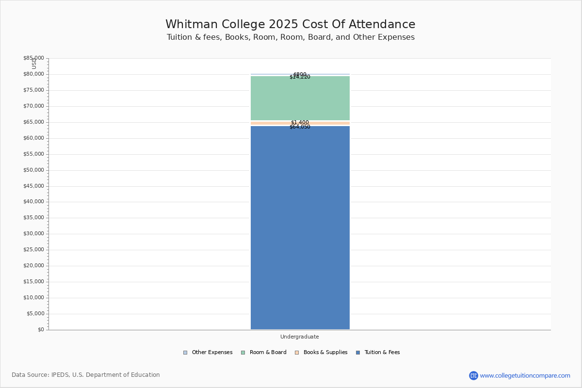 Whitman College - Tuition & Fees, Net Price