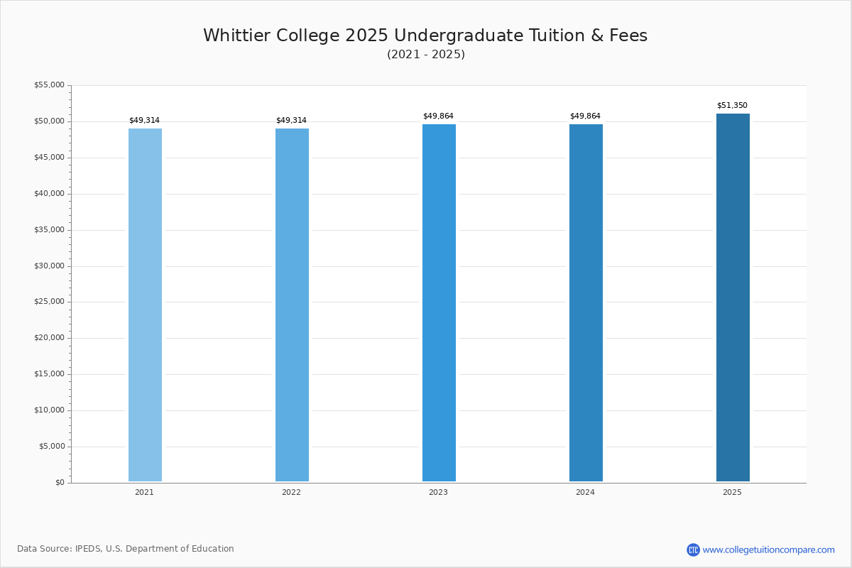 Whittier College - Tuition & Fees, Net Price