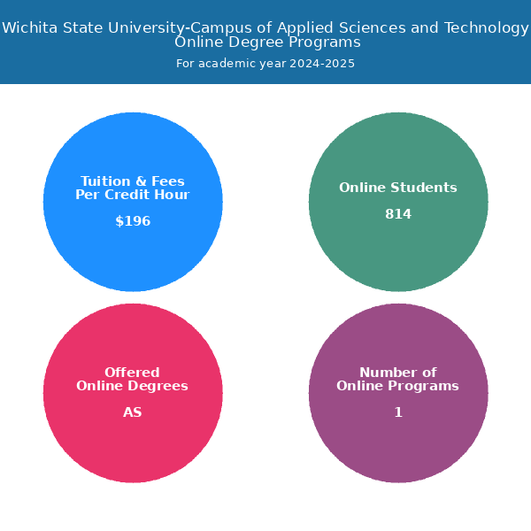 Wichita State University-Campus of Applied Sciences and Technology ...