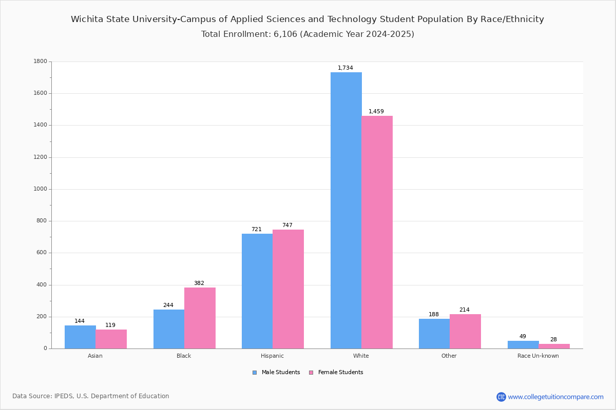 Wichita State University-Campus of Applied Sciences and Technology ...