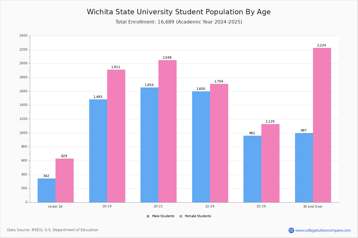 Wichita State University - Student Population and Demographics