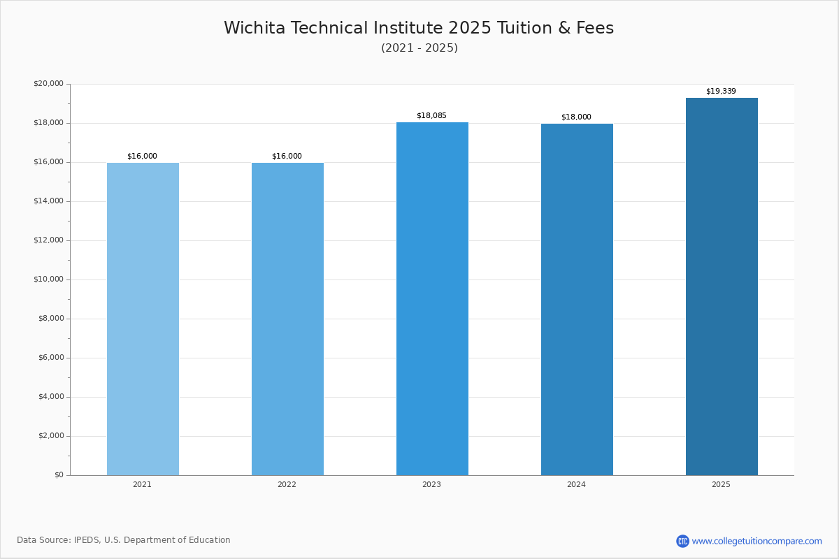 Wichita Technical Institute