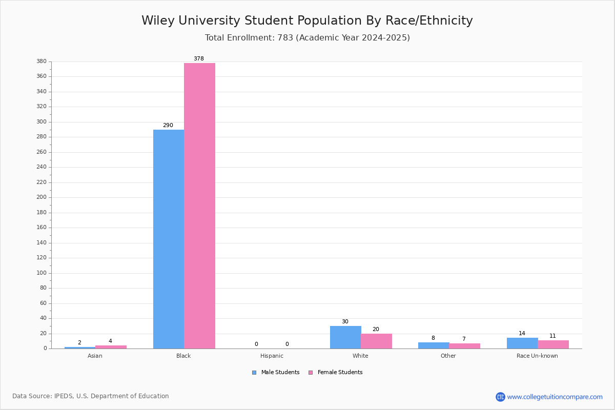 Wiley University - Student Population and Demographics