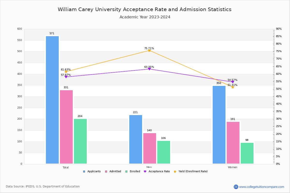 William Carey Acceptance Rate and SAT/ACT Scores