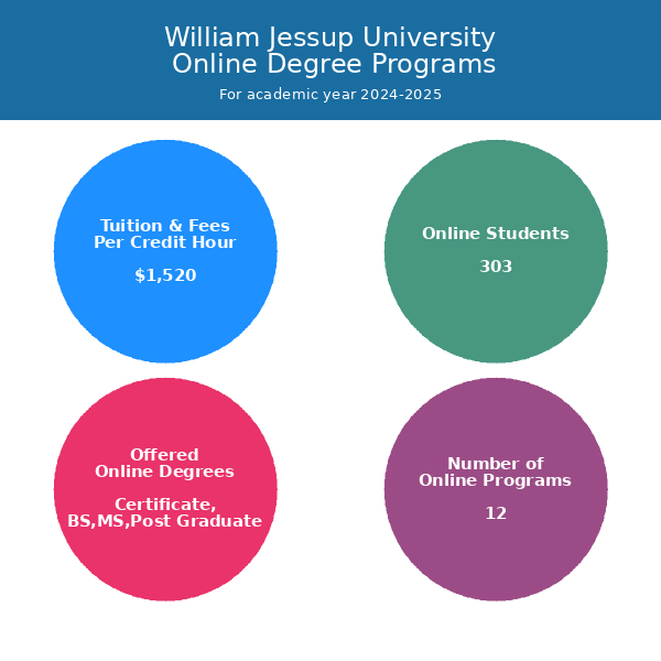 William Jessup University | Online Programs