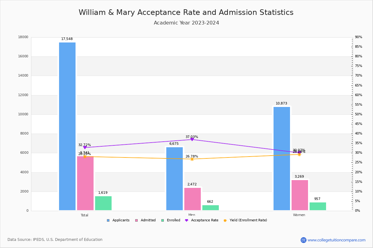 W & M Acceptance Rate and SAT/ACT Scores