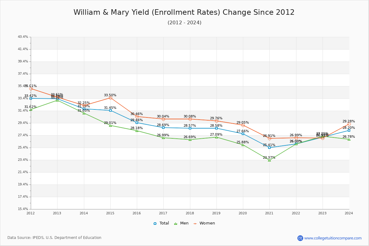 How W & M's Acceptance Rate Changed Over Time