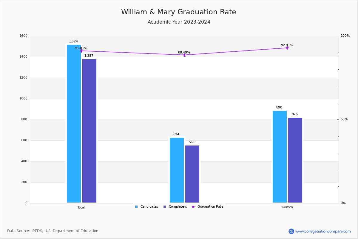 William & Mary Graduation Rate