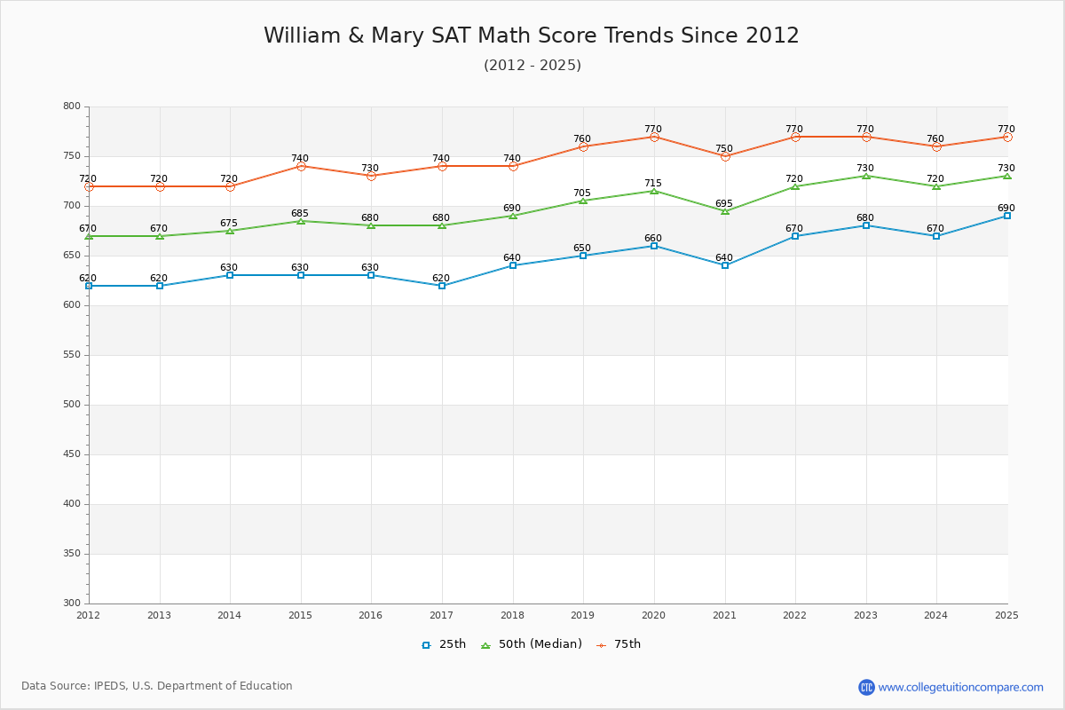 How W & M's SAT and ACT Scores Changed over Time
