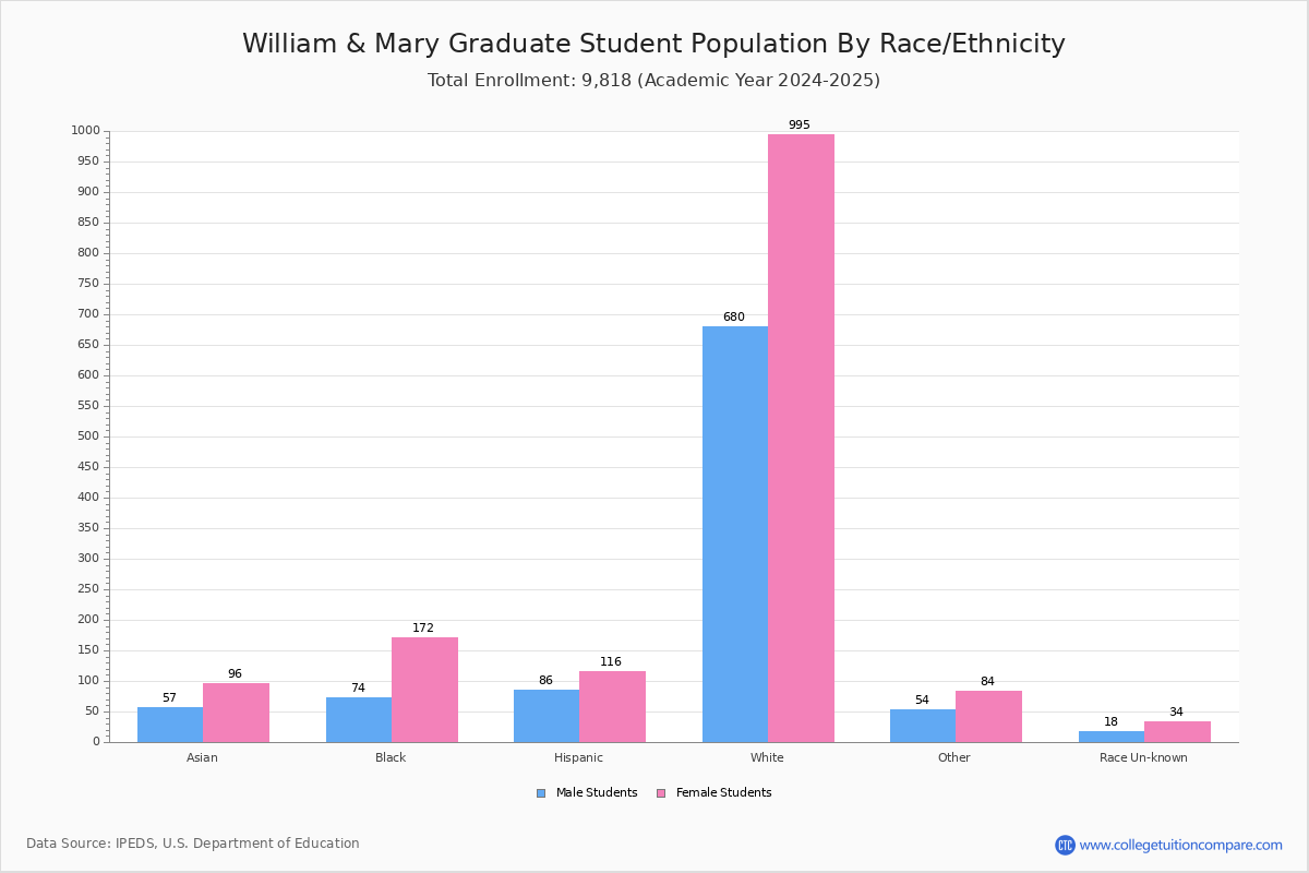 William & Mary - Student Population and Demographics