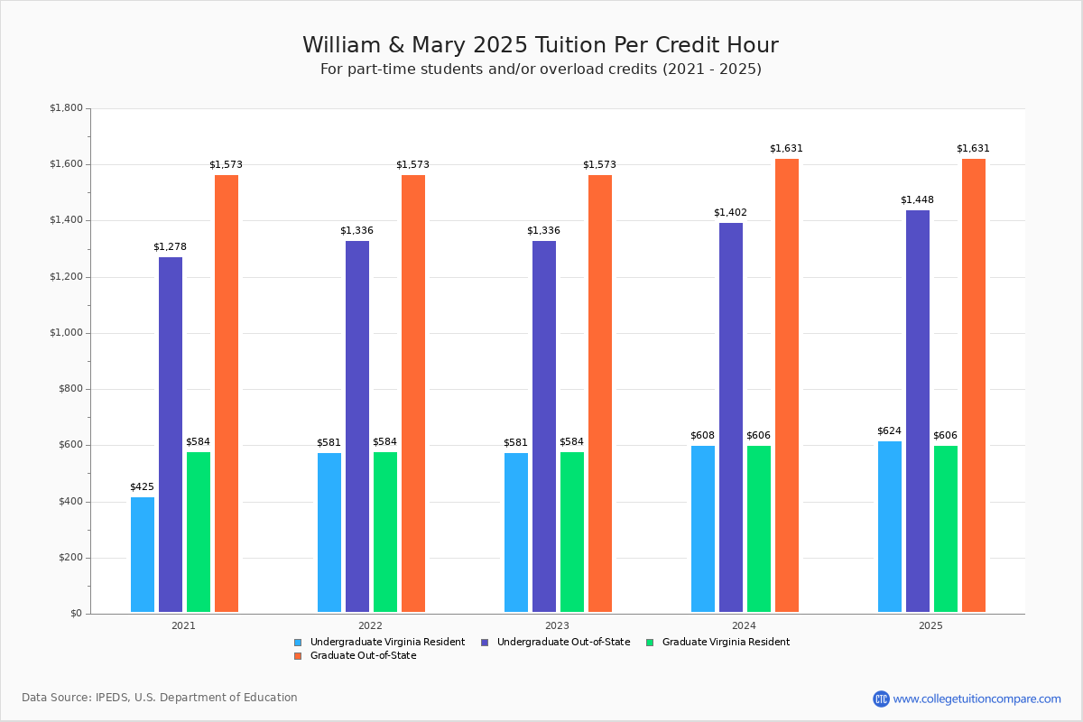 William & Mary - Tuition & Fees, Net Price