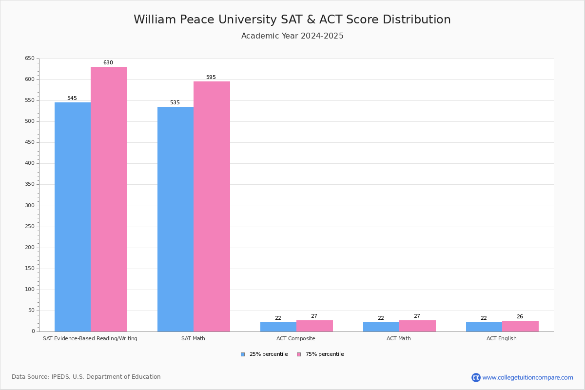 Peace Acceptance Rate and SAT/ACT Scores