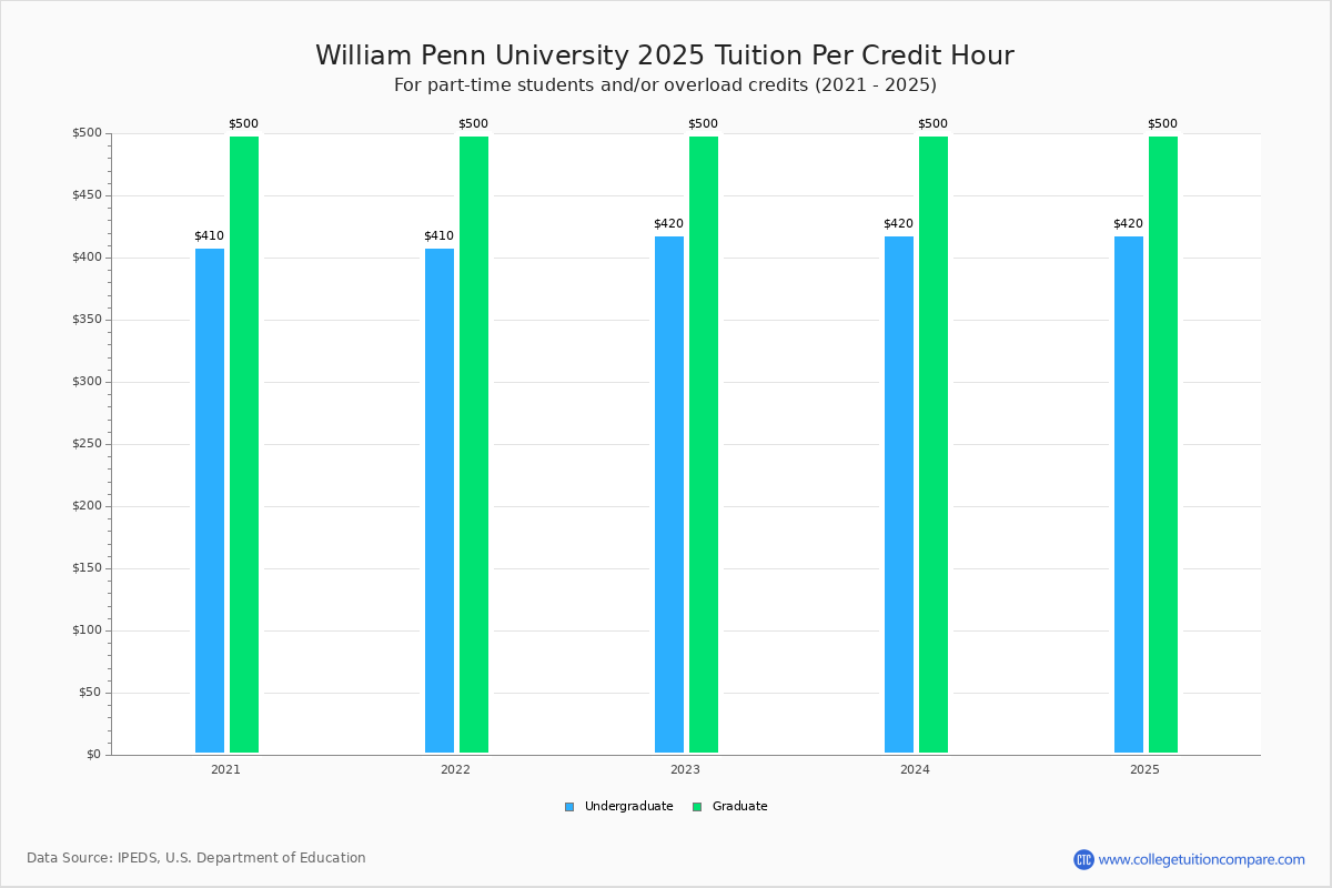 William Penn University - Tuition & Fees, Net Price