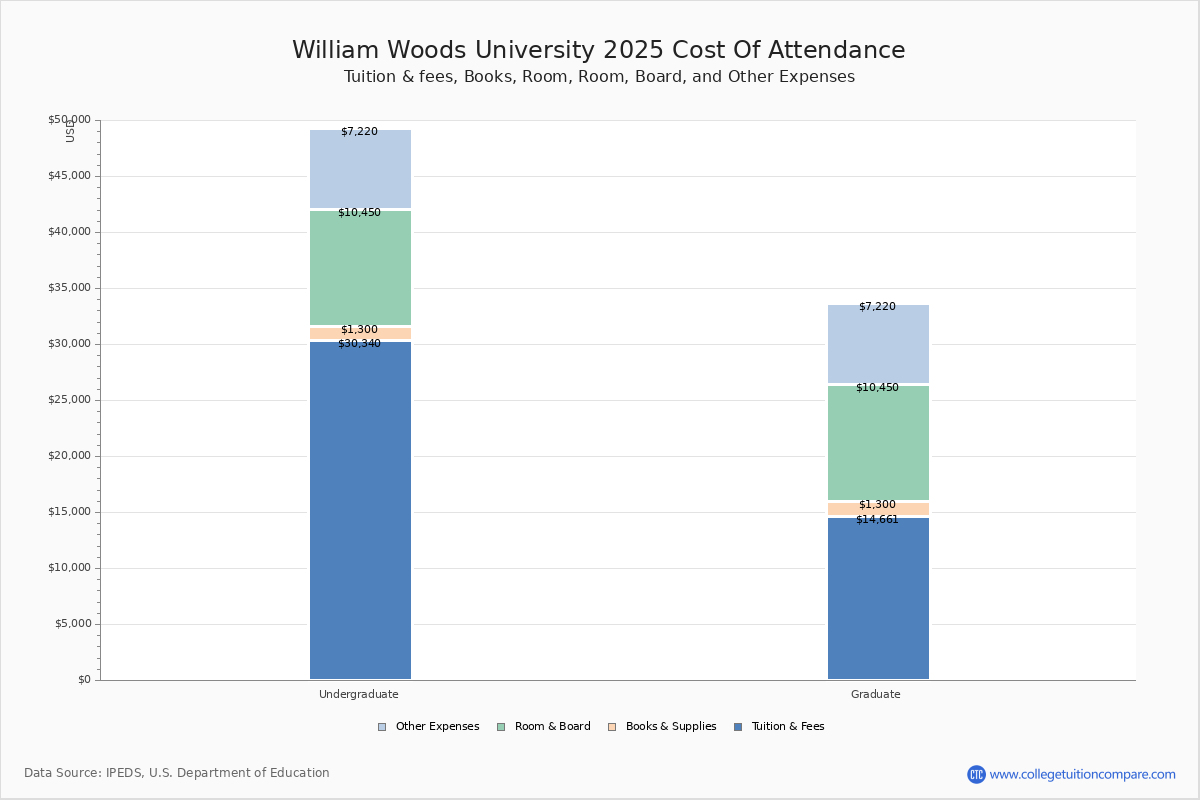 William Woods University - Tuition & Fees, Net Price