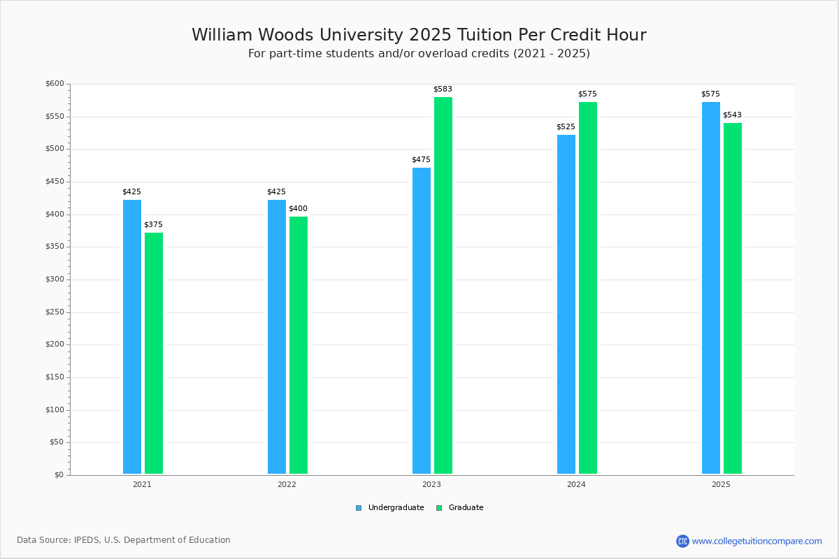 William Woods University - Tuition & Fees, Net Price