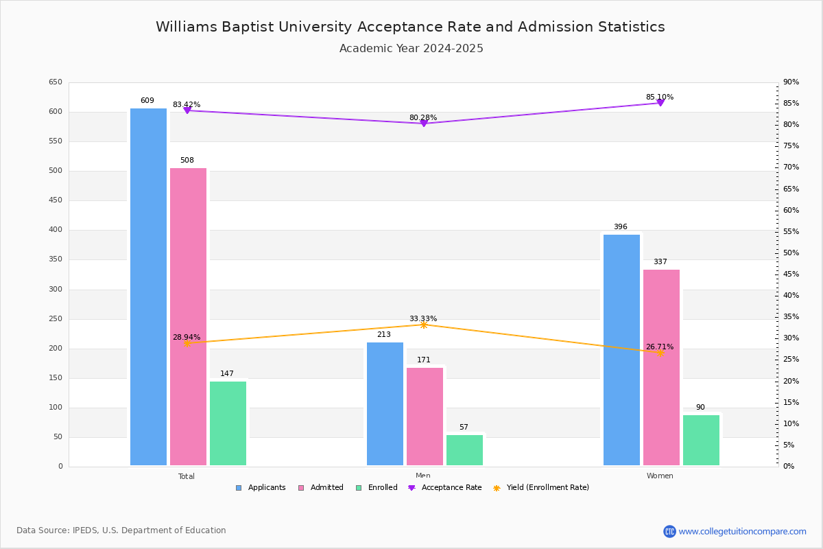 Williams Baptist Acceptance Rate and SAT/ACT Scores