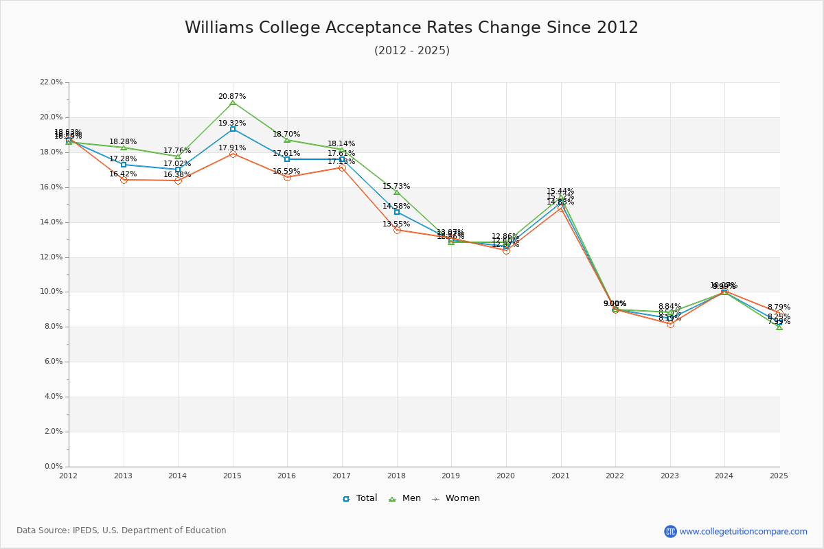 How Williams's Acceptance Rate Changed Over Time