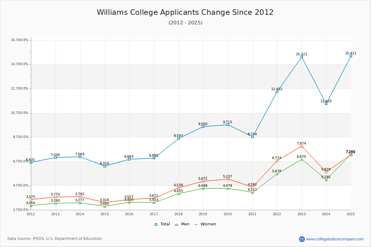 How Williams's Acceptance Rate Changed Over Time