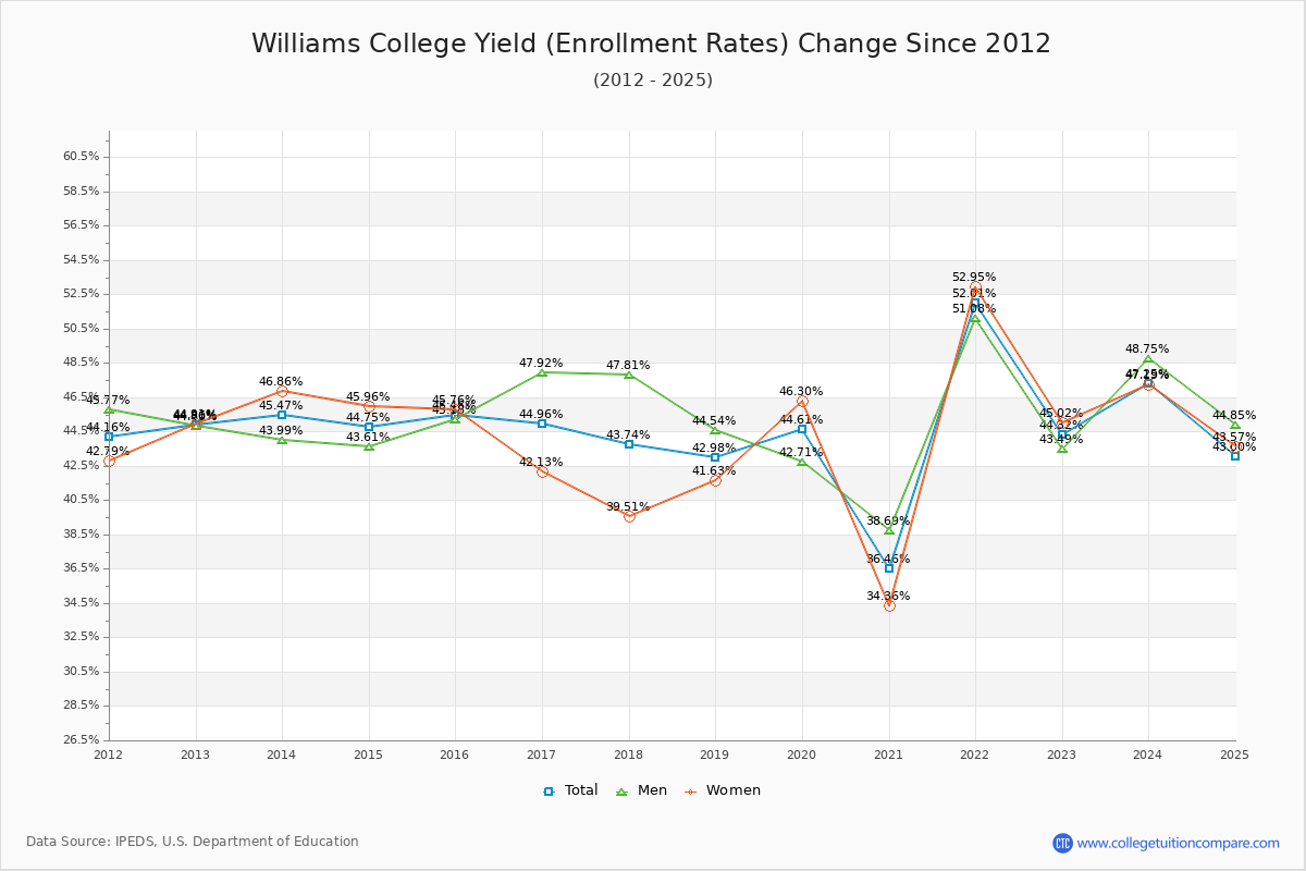 How Williams's Acceptance Rate Changed Over Time