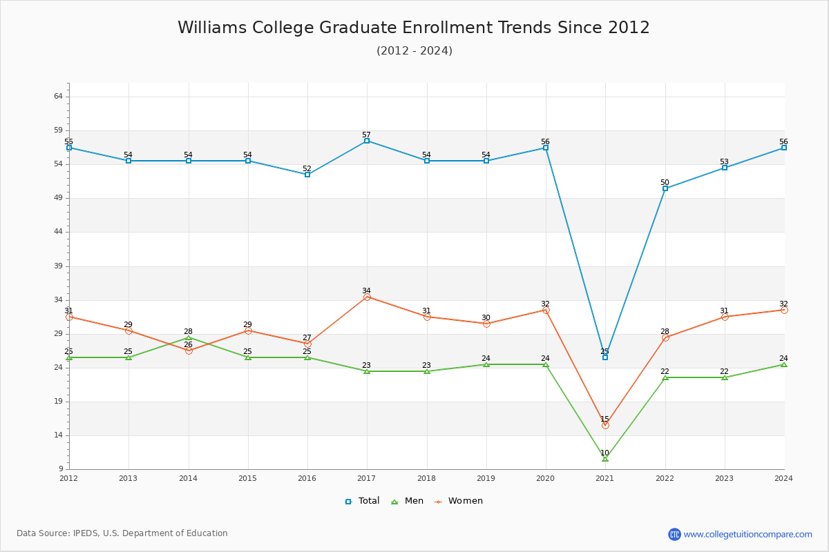 Williams Enrollment Trends