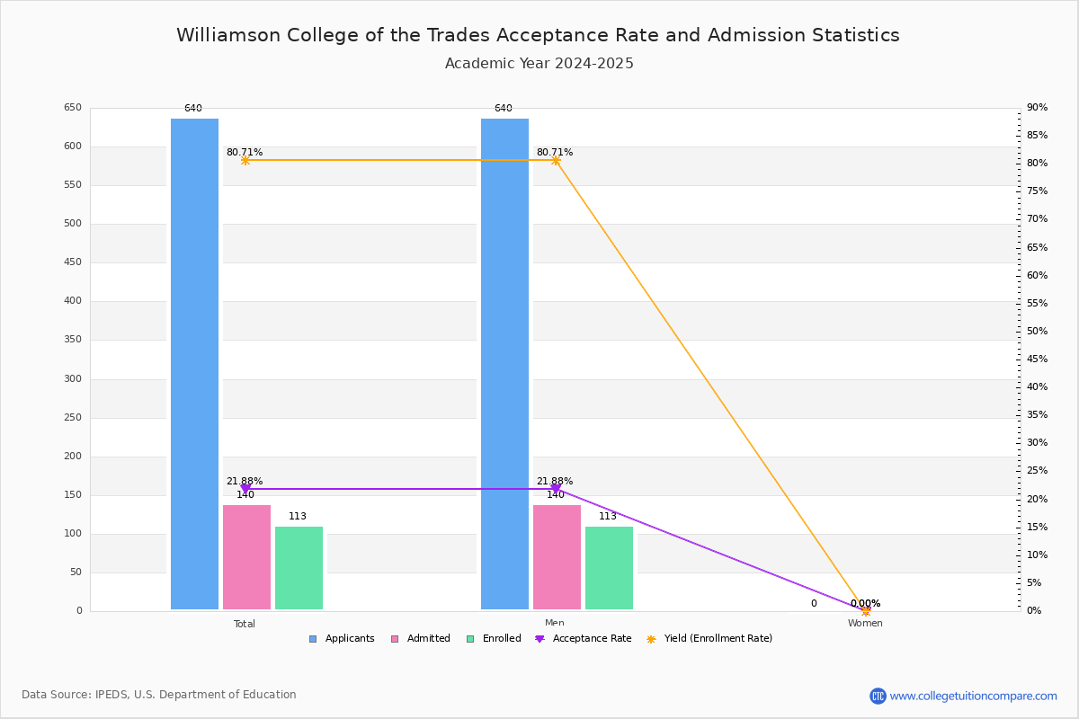 Williamson College of the Trades Acceptance Rate and SAT/ACT Scores