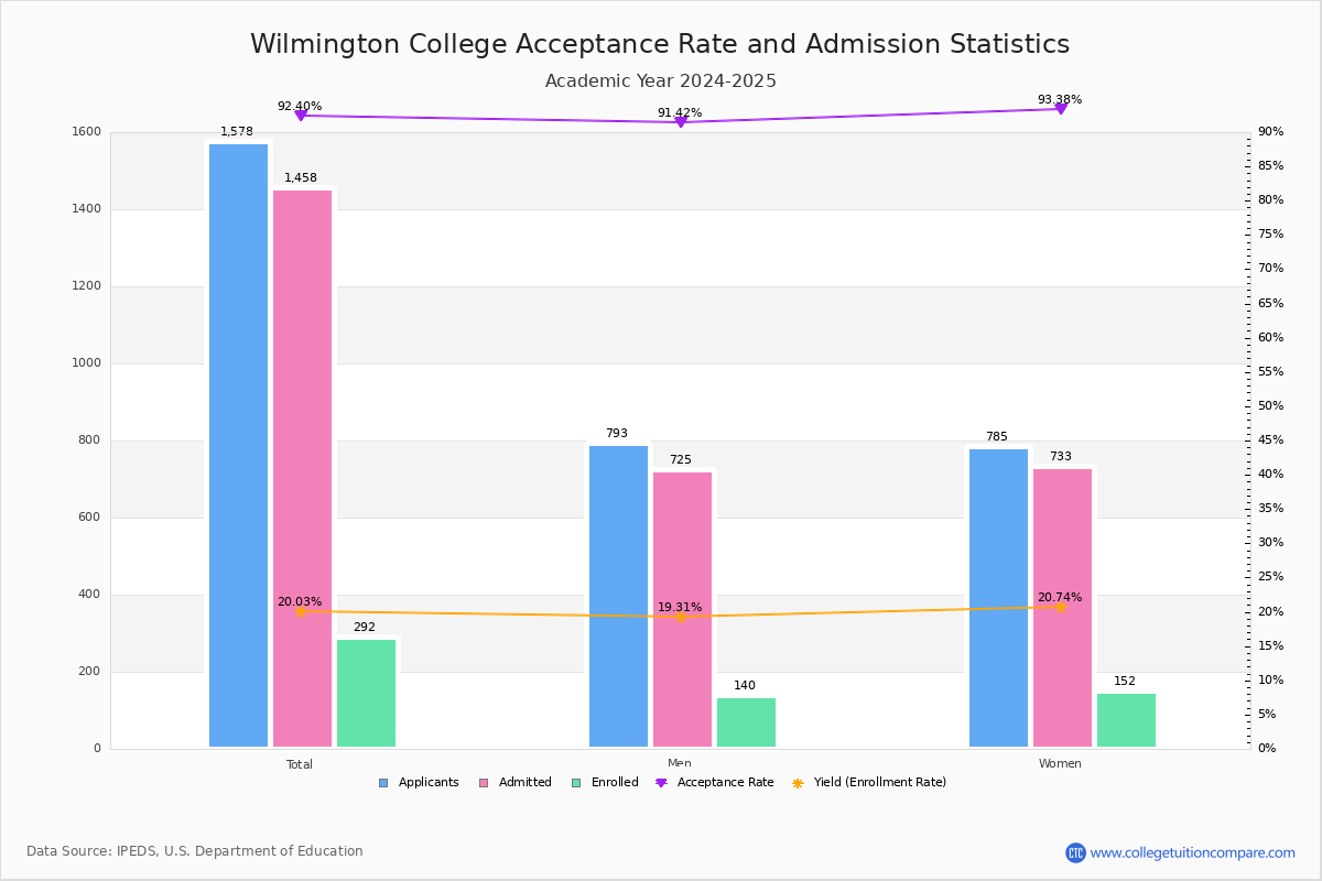 Wilmington Acceptance Rate and SAT/ACT Scores