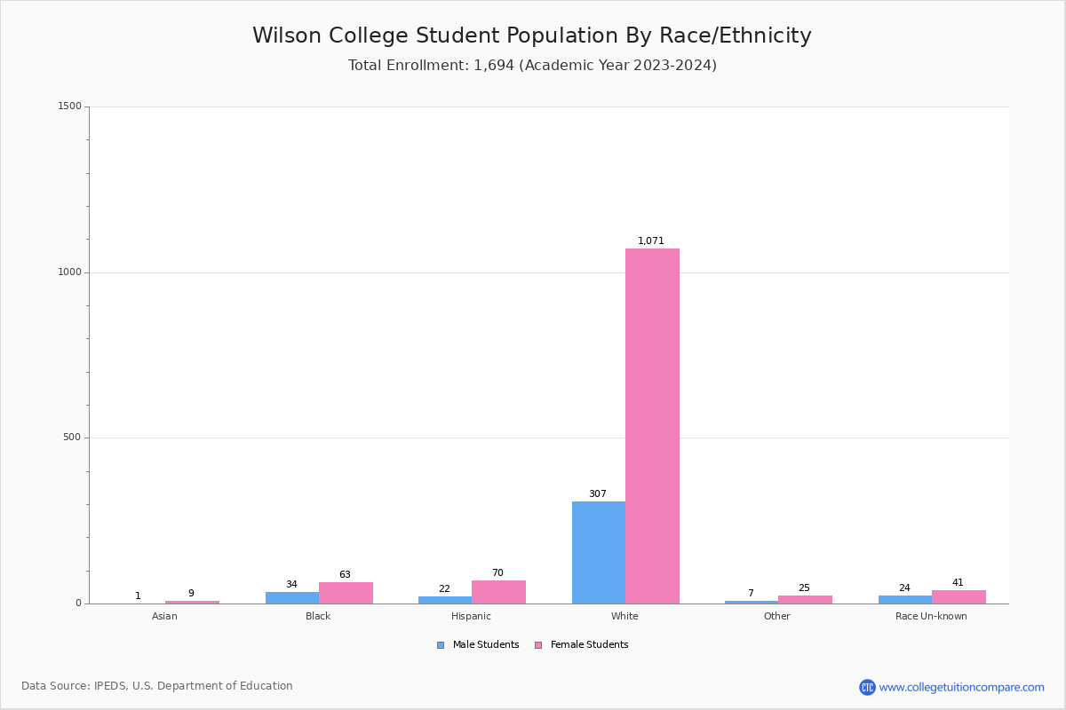 Wilson College - Student Population and Demographics