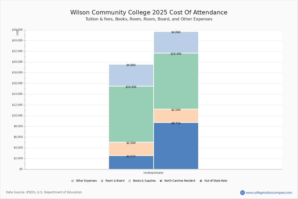 Wilson Community College - Tuition & Fees, Net Price