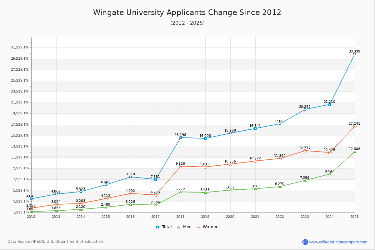 How Wingate's Acceptance Rate Changed Over Time