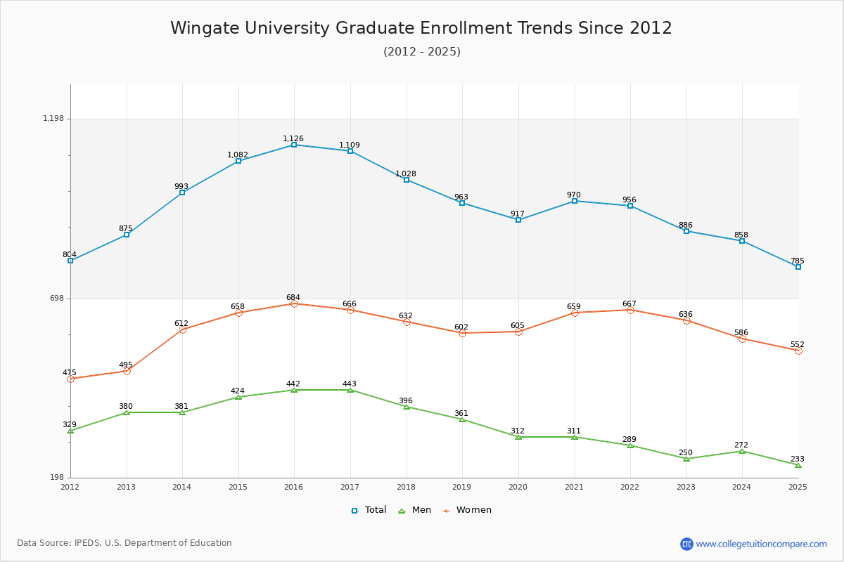 Wingate Enrollment Trends