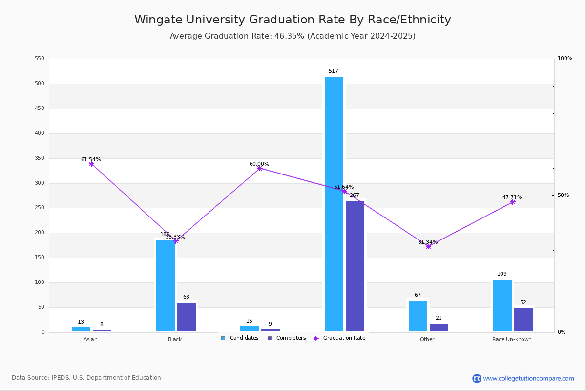 Wingate University Graduation Rate