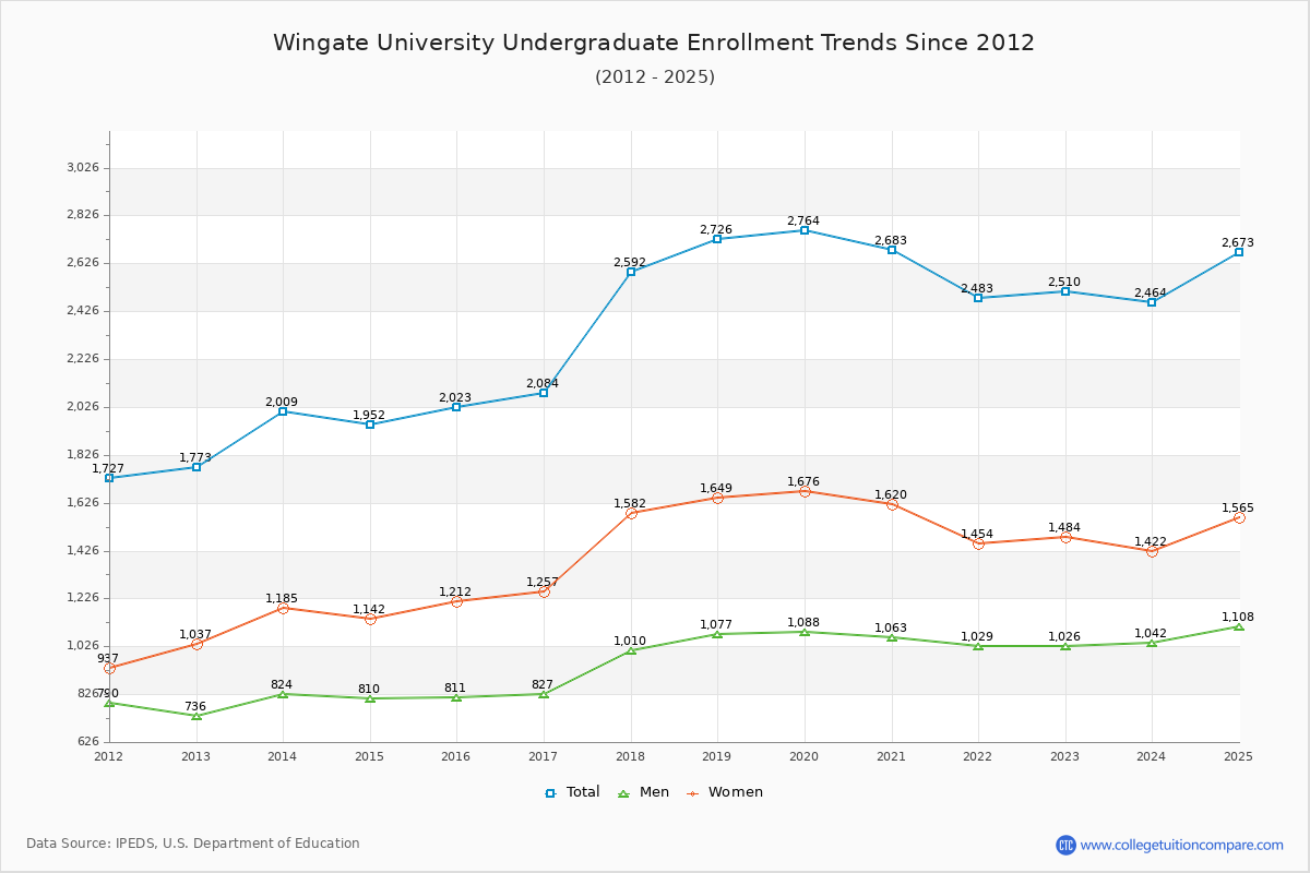 Wingate Enrollment Trends