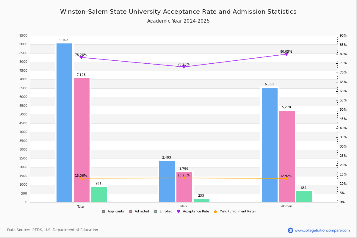 WSSU Acceptance Rate and SAT/ACT Scores