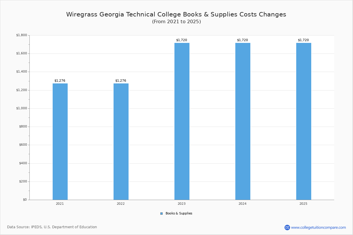 Wiregrass Georgia Technical - Tuition & Fees, Net Price