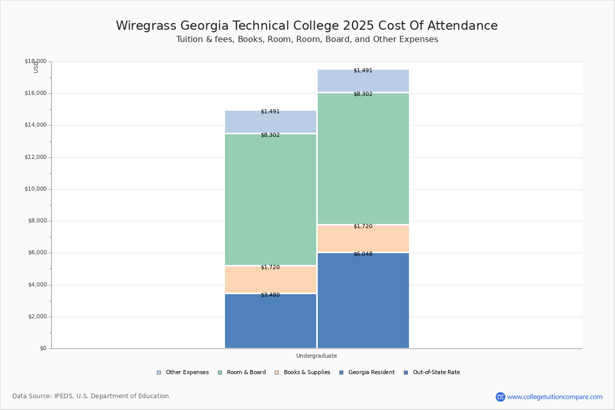 Wiregrass Georgia Technical - Tuition & Fees, Net Price